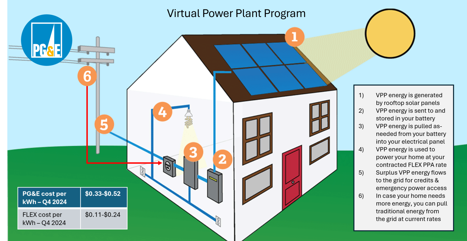 PG&E VPP – Saving PG&E Customers Money Thru The Benefits Of Solar ...